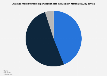 Russia: monthly internet penetration by device 2023| Statista