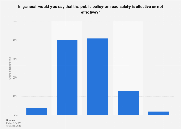 France: views on the effectiveness of road safety policy 2019 | Statista