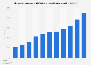 BDO: number of employees U.S. 2022| Statista