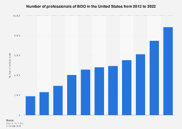 BDO: number of professionals U.S. 2022| Statista