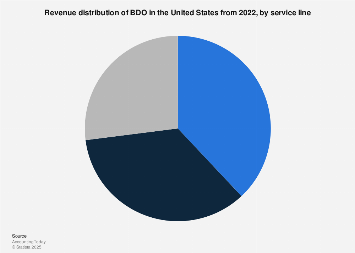 BDO: revenue by service line U.S. 2022| Statista