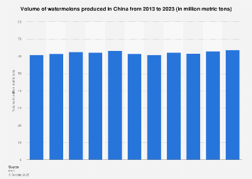 China: watermelon production volume 2023| Statista