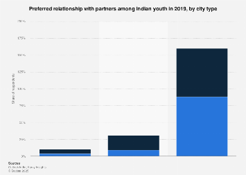 India - relationship preference among youth by city type 2019| Statista