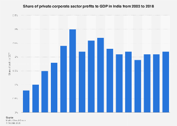 India - private sector corporate profit to GDP 2018| Statista