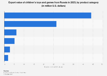 Russia: toys & games exports value by type 2023| Statista