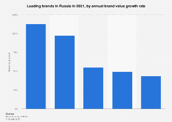 Russia: fastest-growing brands 2021| Statista