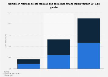 India - opinion on inter-religious/inter-caste marriage among youth by ...