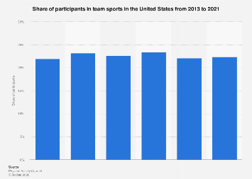 Share of team sports participants in the U.S. 2021| Statista