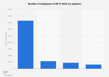 BP: number of employees by segment 2024| Statista