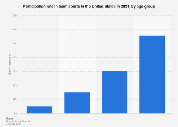 U.S. participation in team sports by generation 2021| Statista
