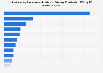 Italy: legitimate streams by channel 2025| Statista
