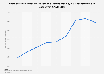 Japan: inbound tourism expenditure share accommodation 2023 | Statista