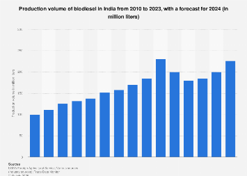 India: biodiesel production volume 2024| Statista