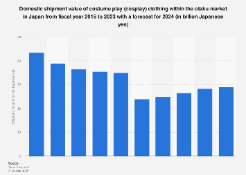 Japan: cosplay clothing market size 2024| Statista