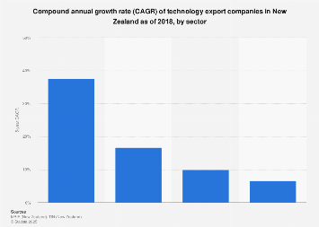 New Zealand - tech export company CAGR by sector 2018| Statista