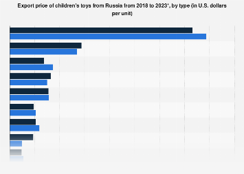 Russia: export price of toys by type 2023 | Statista