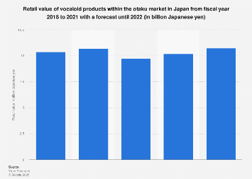Japan: vocaloid market size 2022| Statista
