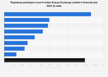 IEX - registered participant count by state 2020 | Statista