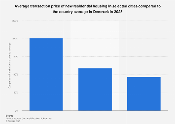 Denmark: housing prices in cities compared to national average 2023 ...