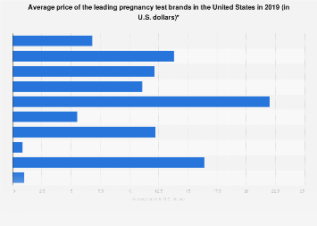 Average price of the leading pregnancy test brands in the U.S. 2019 ...