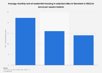 Denmark: monthly rent of residential housing in selected cities 2023 ...