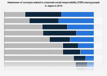 Japan: awareness of CSR concepts 2018| Statista