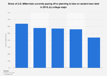 Share of U.S. Millennials paying off student loan debt, by college ...