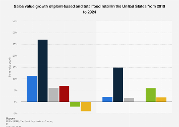 Plant-based vs. total food retail sales growth U.S. 2024| Statista