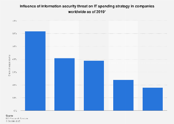 Influence of security threat on IT spending strategy 2019 | Statista