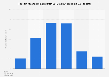 Egypt: tourism revenue 2016-2021| Statista