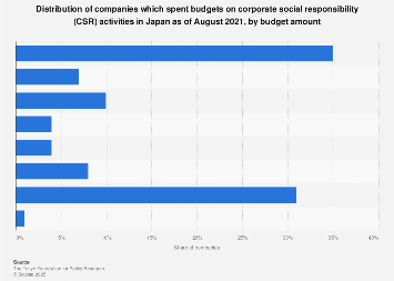 Japan: breakdown companies with CSR activities expenses by level| Statista