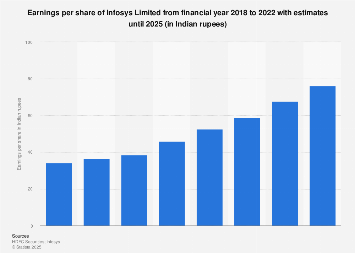 Infosys: EPS 2025| Statista