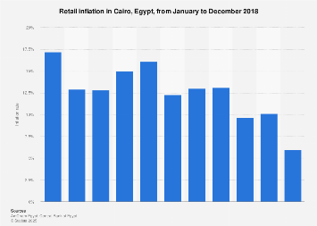 Egypt: retail inflation in Cairo 2018| Statista