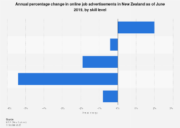 New Zealand - online job advertisement change by skill level 2019 ...