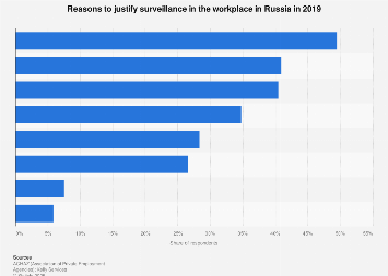 Russia: reasons for workplace surveillance | Statista
