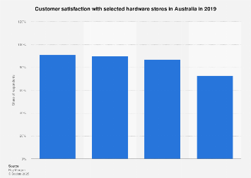 Australia - hardware store customer satisfaction by store 2019| Statista