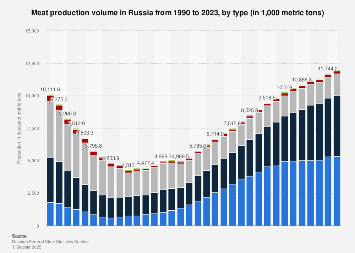 Russia: meat production by type 2023| Statista