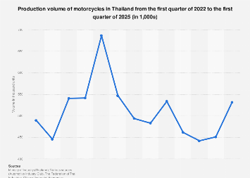 Thailand: production volume of motorcycles 2025| Statista