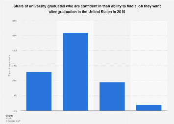 Share of college graduates confident in finding a job they want after ...