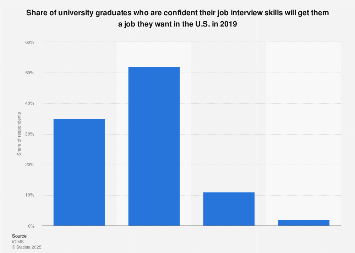 Share of university graduates confident in their job interview skills U ...