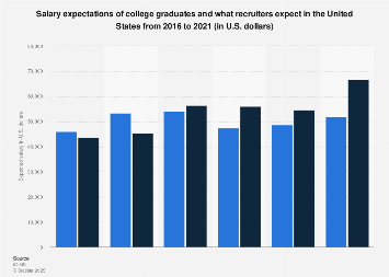 Salary expectations of college graduates and recruiters by graduation ...