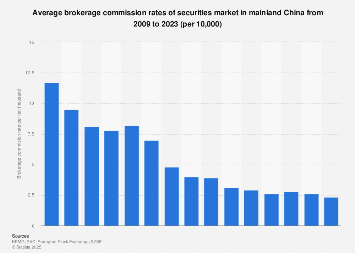 China: average brokerage commission rates of securities industry 2023 ...