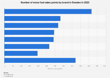 Sweden: gas stations by brand 2023| Statista