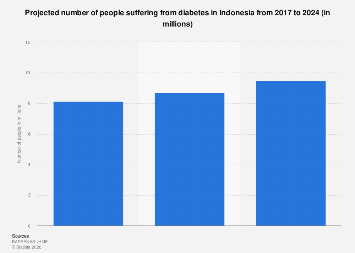 Indonesia: diabetes projection 2017-2024| Statista