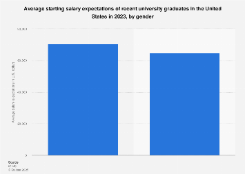 Average starting salary expectations of recent college graduates, by ...