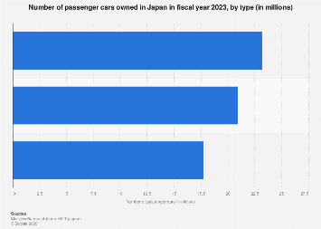 Japan: number of passenger cars owned by type 2023| Statista