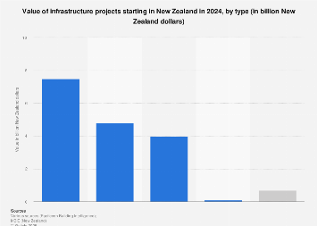 New Zealand: new infrastructure project value by type 2024| Statista
