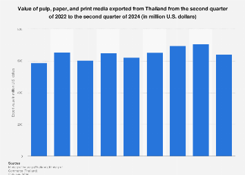 Thailand: export value of pulp, paper, and print media by quarter 2024 ...