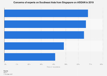 Singapore: experts' concerns for ASEAN 2019 | Statista