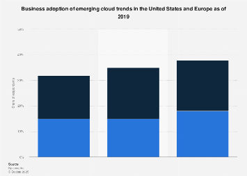 Emerging cloud trends in U.S. and EU businesses 2019| Statista